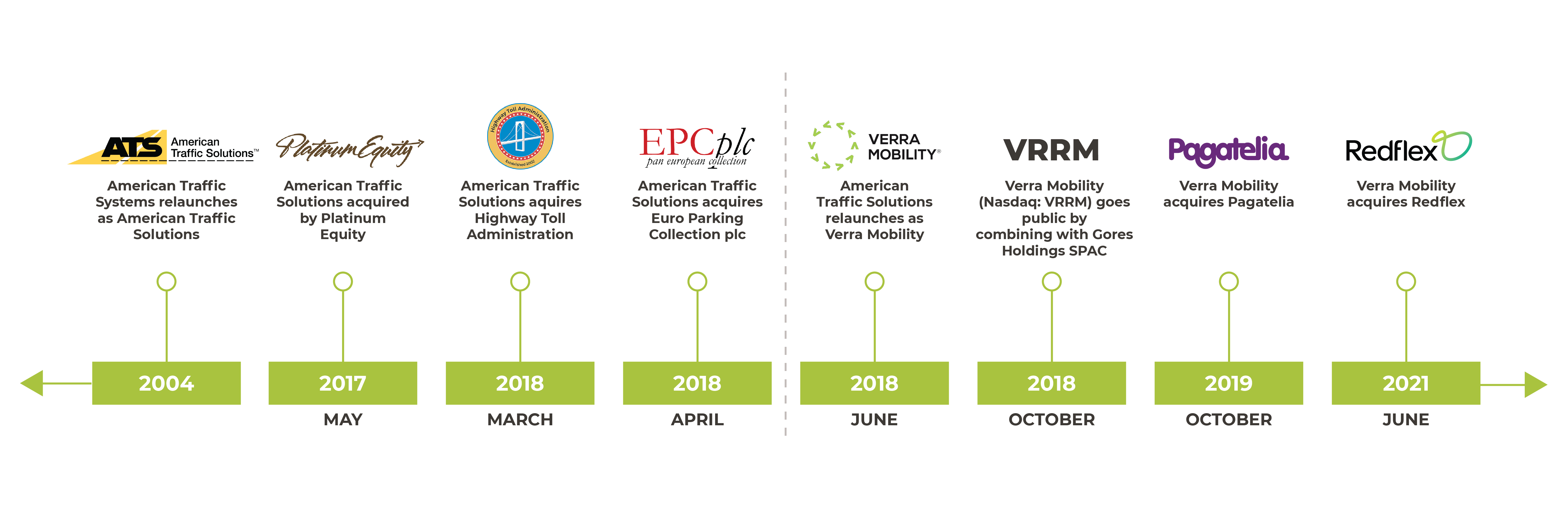 Our History & Growth | Verra Mobility