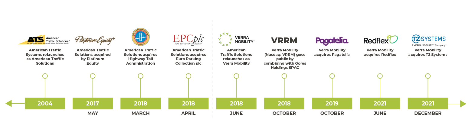 Verra Mobility History & Growth