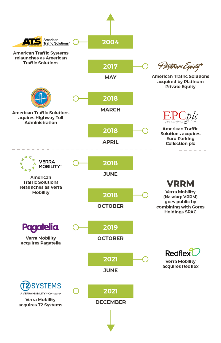 Verra Mobility History & Growth