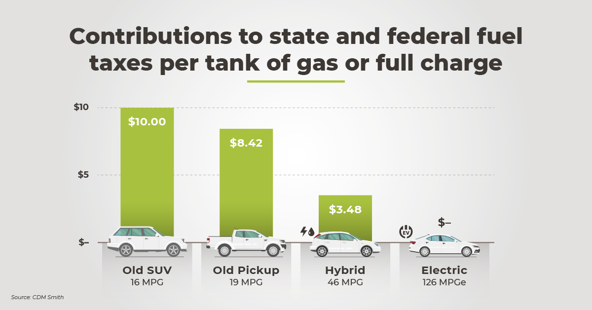Road Usage Charging (RUC) is Here for the Long Haul | Verra Mobility