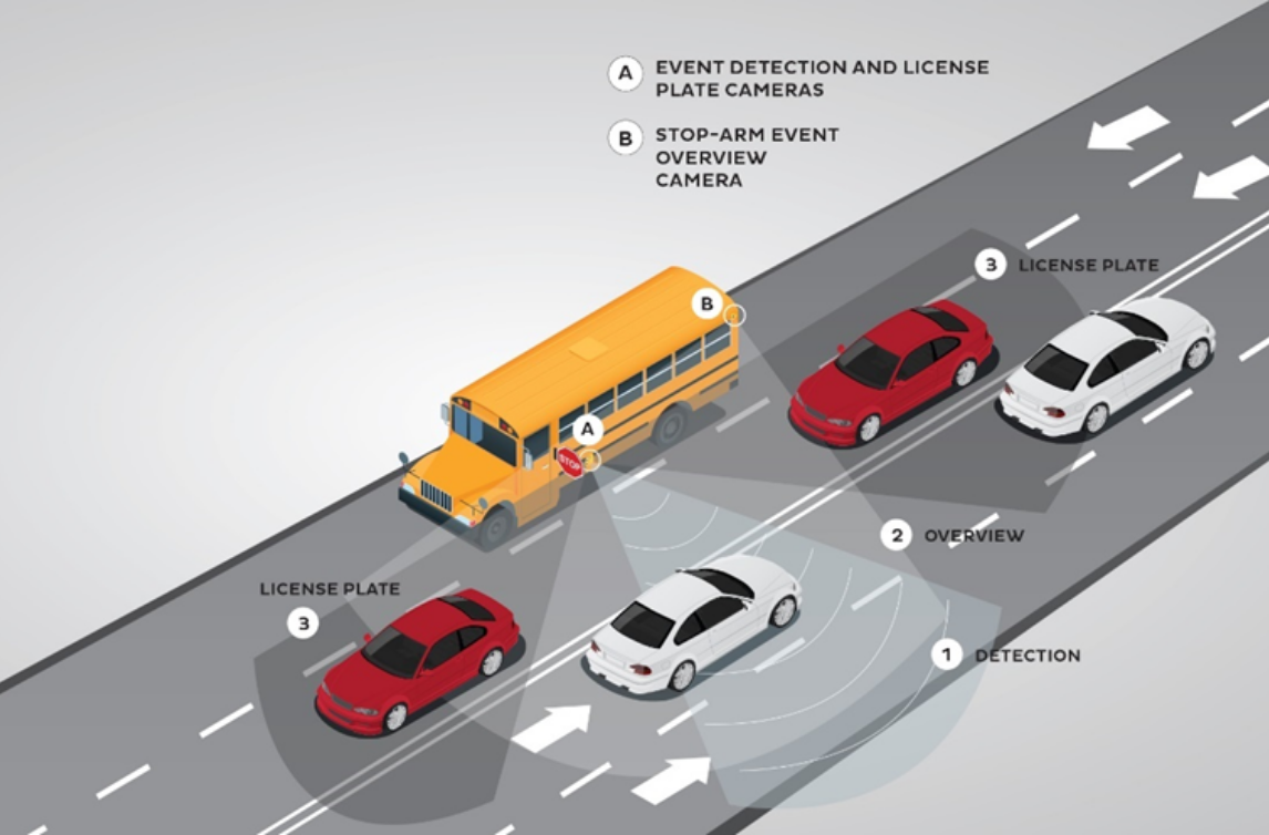 Stop Guard™: AI-Driven School Bus Stop-Arm Safety Program
